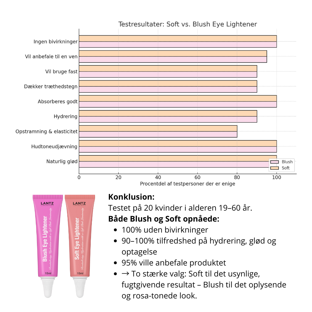 Blush & Soft Eye Lightener: Testet af kvinder – elsket af huden - Lantz Cph